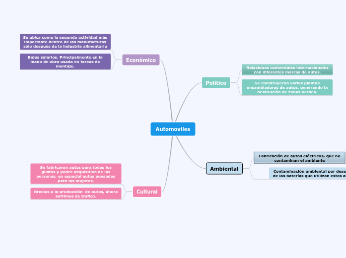 Automoviles - Mind Map