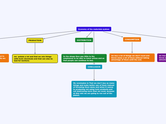 the story of stuff | Mindomo Mind Map