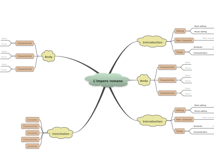 L'impero romano - Mind Map