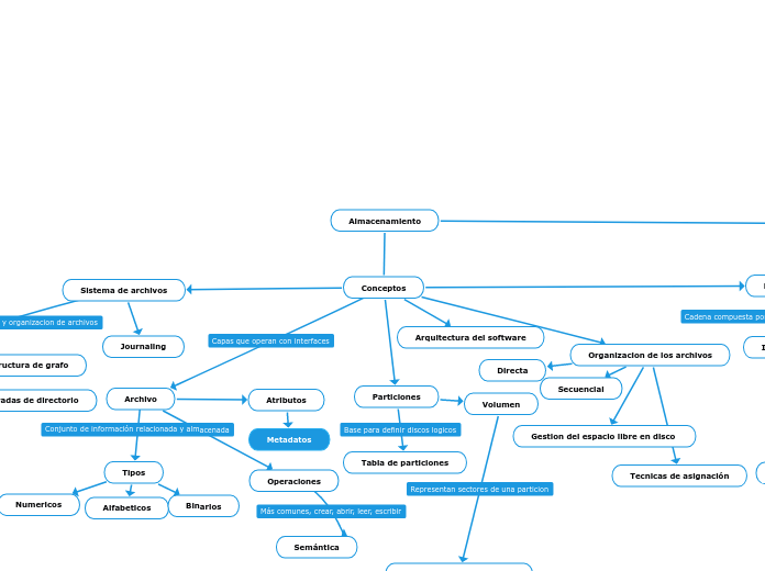 Conceptos - Mind Map