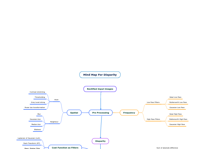 Mind Map For Disparity - Adimen Mapa