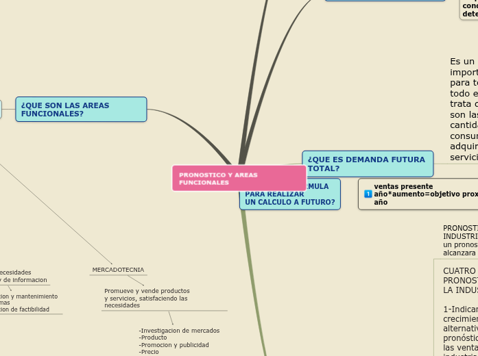 PRONOSTICO Y AREAS FUNCIONALES - Mind Map