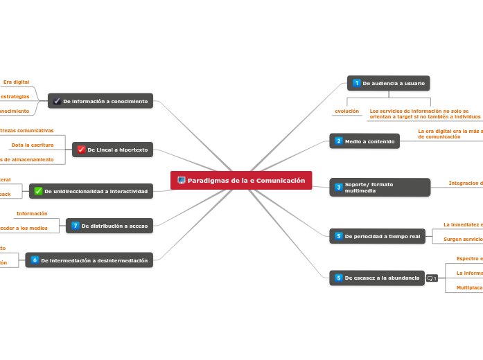 Paradigmas de la e Comunicación - Mind Map