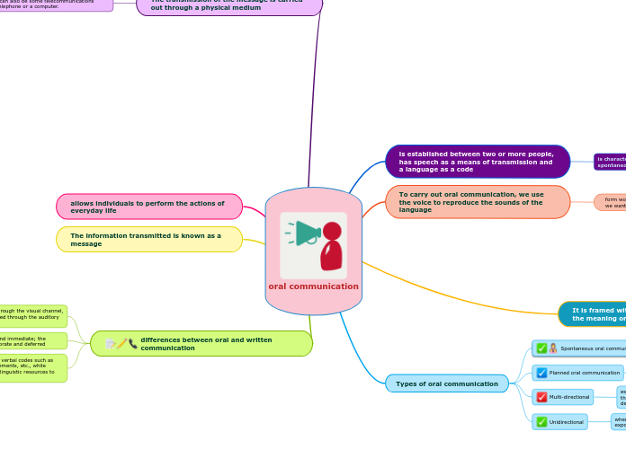 oral communication - Mind Map