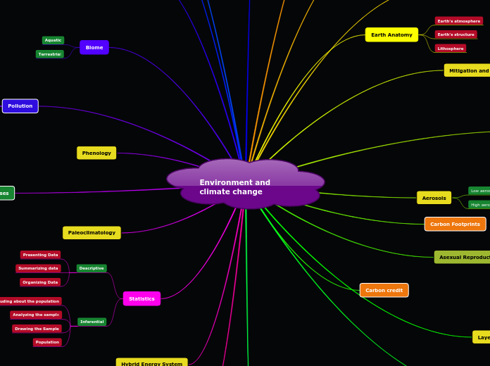 Environment and climate change - Mind Map