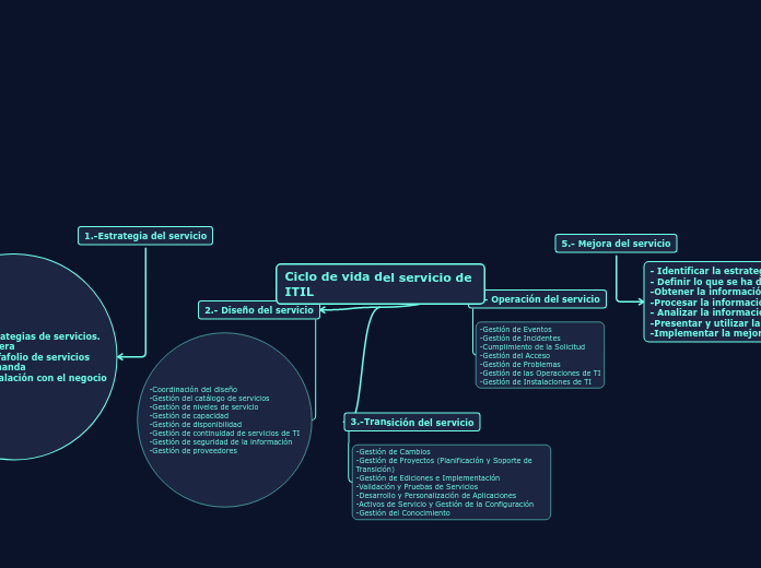 Ciclo de vida del servicio de ITIL - Mind Map