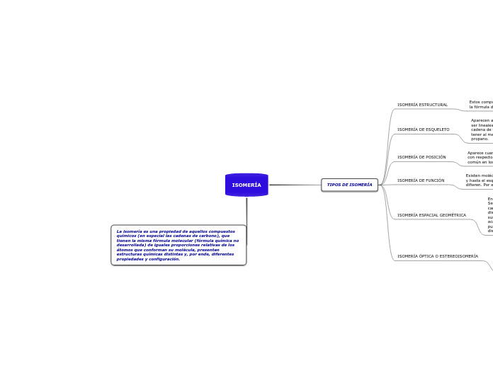 ISOMERÍA - Mind Map