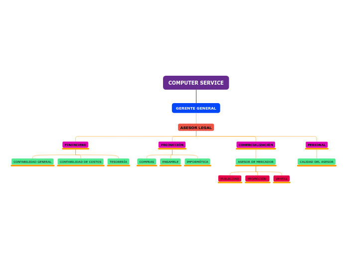 COMPUTER SERVICE - Mind Map