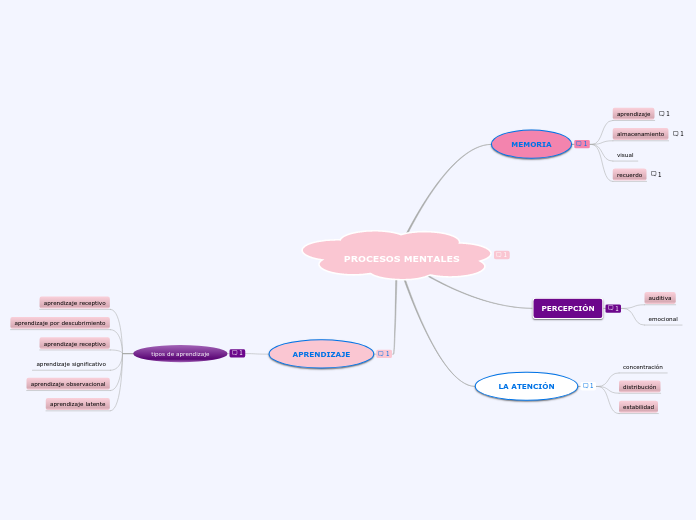 PROCESOS MENTALES - Mind Map