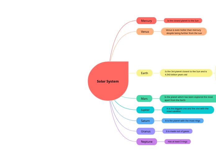 Solar System - Mind Map