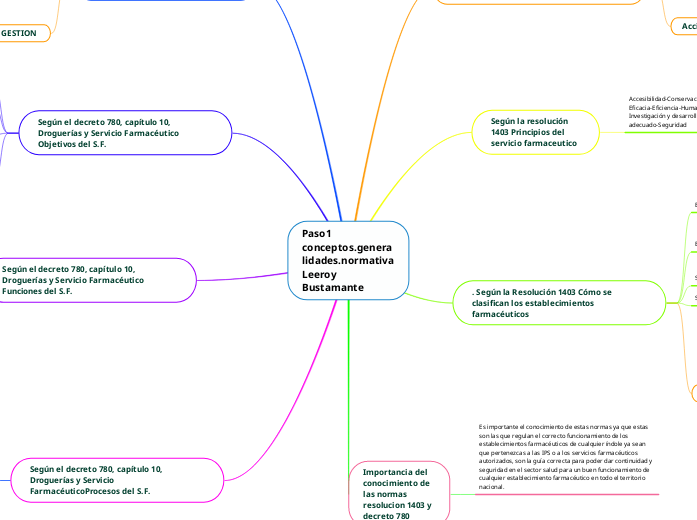 Paso1 conceptos.generalidades.normativa Le...- Mind Map