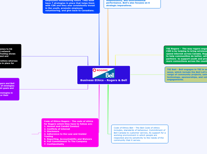 Business Ethics - Rogers & Bell - Mind Map