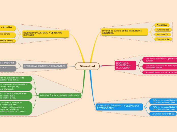 Diversidad - Mind Map