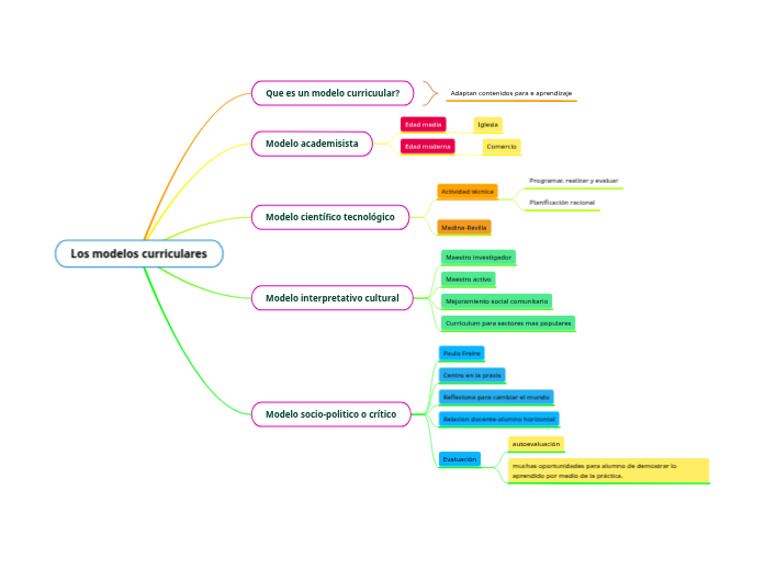 Los modelos curriculares - Mind Map