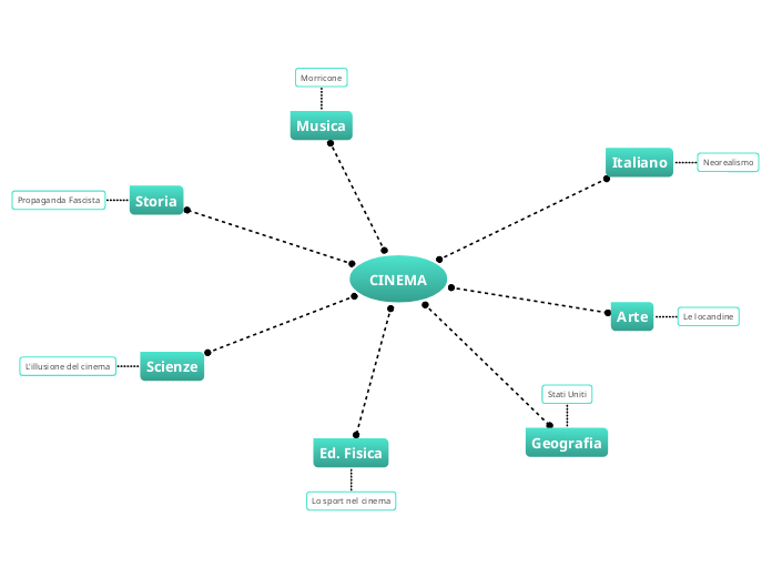 CINEMA - Mind Map