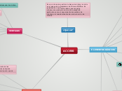 ACESS - Mind Map
