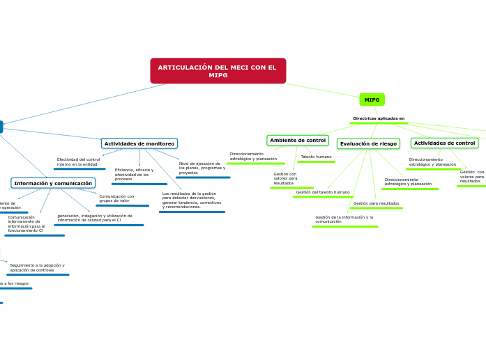 ARTICULACIÓN DEL MECI CON EL MIPG - Mind Map