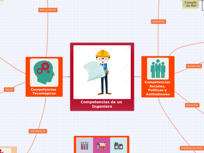 Competencias de un Ingeniero - Mind Map