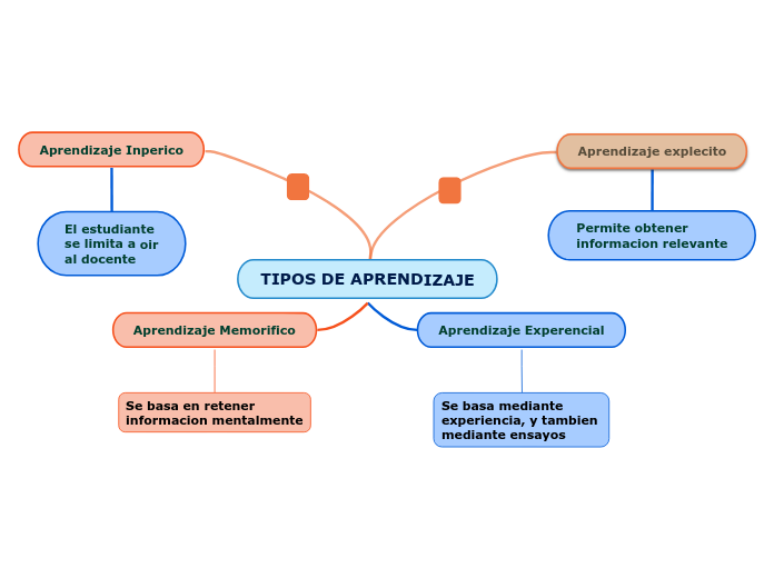 TIPOS DE APRENDIZAJE - Mind Map