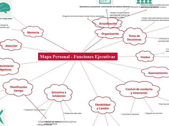 Mapa Personal - Funciones Ejecutivas | Mapa mental Mindomo
