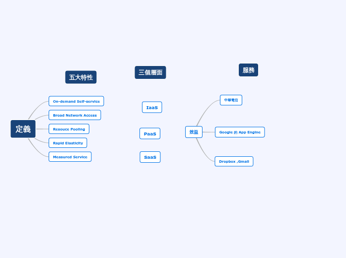 IaaS PaaS SaaS - Mind Map