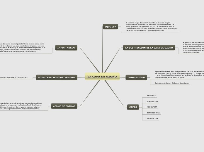 LA CAPA DE OZONO - Mind Map