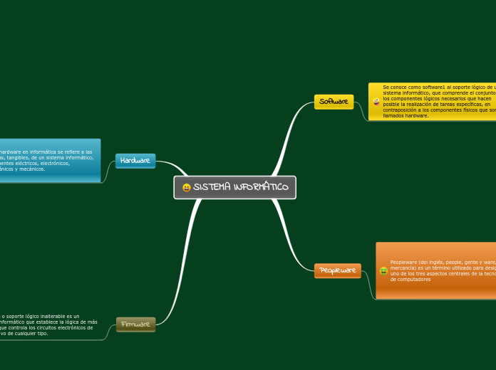 SISTEMA INFORMÁTICO - Mind Map