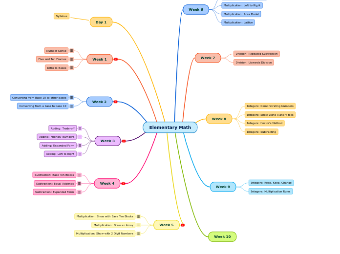 Elementary Math - Mind Map
