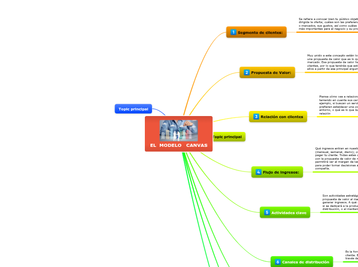 EL MODELO CANVAS - Mind Map