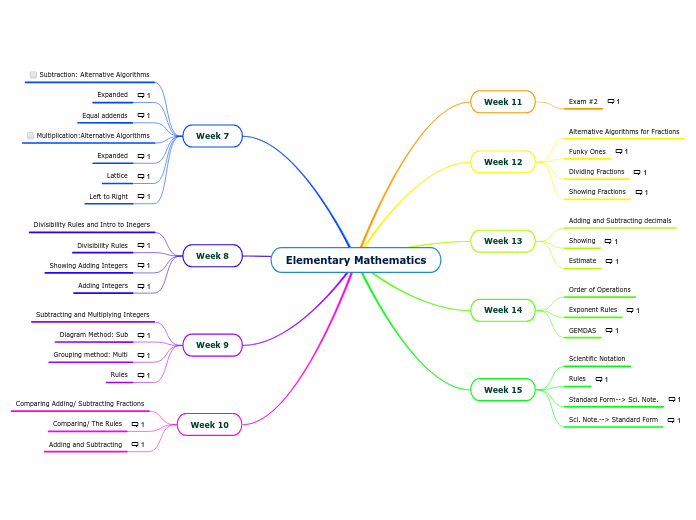 Elementary Mathematics - Mind Map