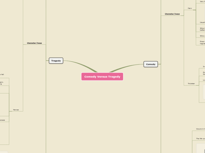 Comedy Versus Tragedy - Mind Map