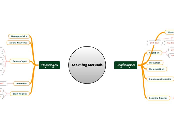 Learning Methods Mind Map 1 - Mind Map