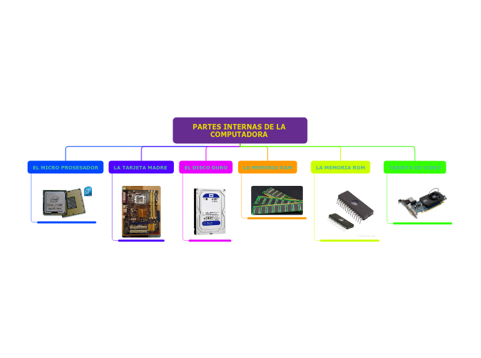 PARTES INTERNAS DE LA COMPUTADORA - Mind Map