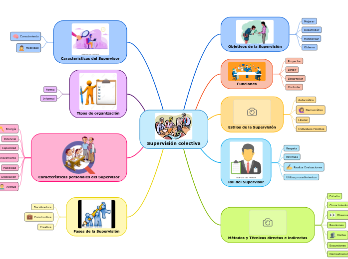 Supervisión colectiva - Mind Map