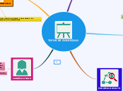 Tipos de currículo - Mind Map
