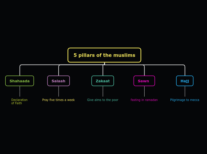 5 pillars of the muslims - Mind Map