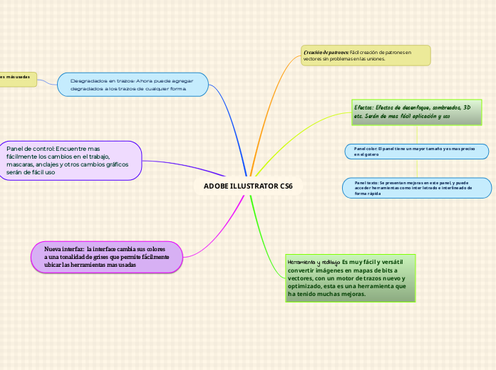 ADOBE ILLUSTRATOR CS6 - Mind Map