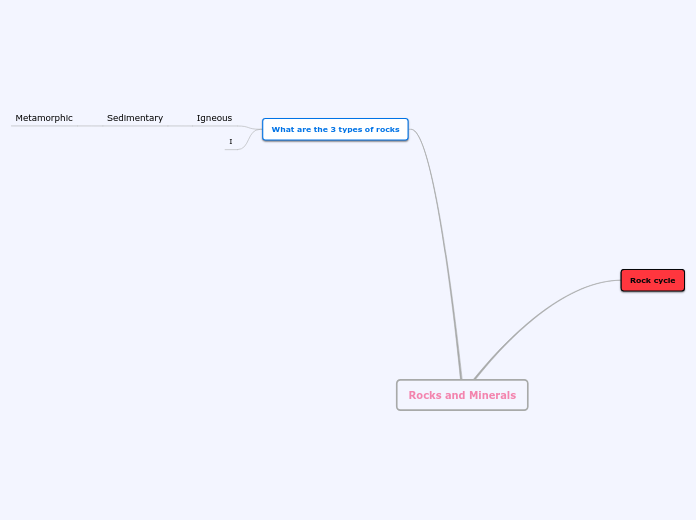 Rocks and Minerals - Mind Map