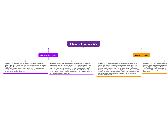 Ethics in Everyday Life - Mind Map