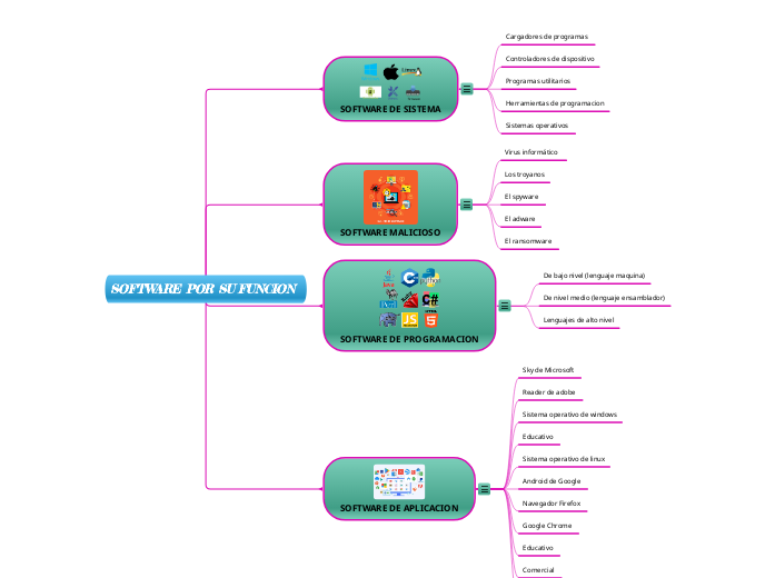 SOFTWARE POR SU FUNCION - Mind Map