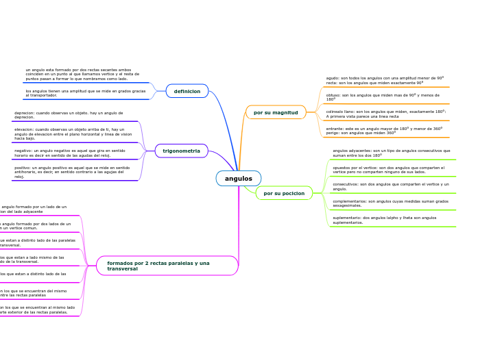 angulos - Mind Map