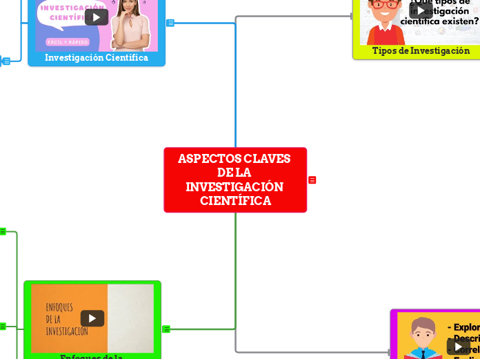 Aspectos Claves De La InvestigaciÓn CientÍ Mind Map