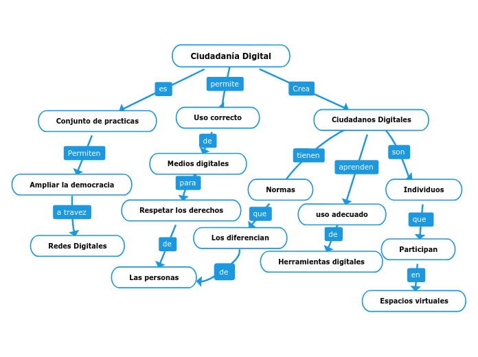 Ciudadanía Digital - Mind Map