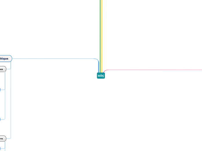 GÖÇ - Mind Map