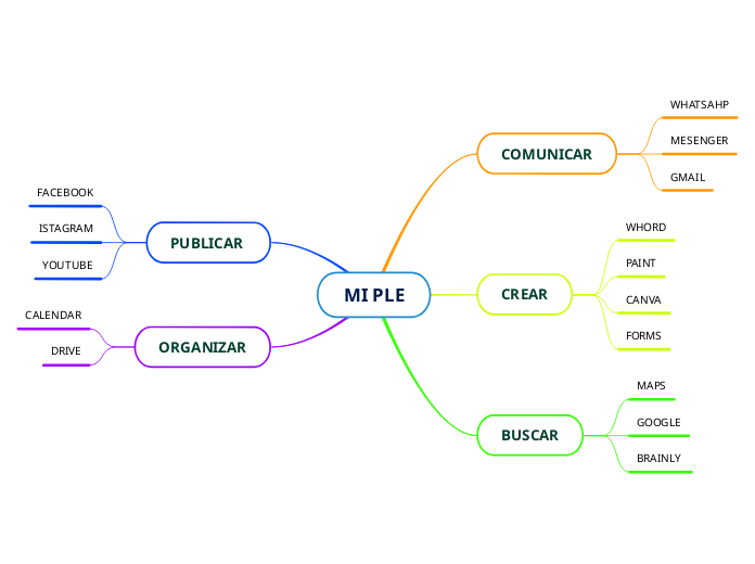 MI PLE - Mind Map