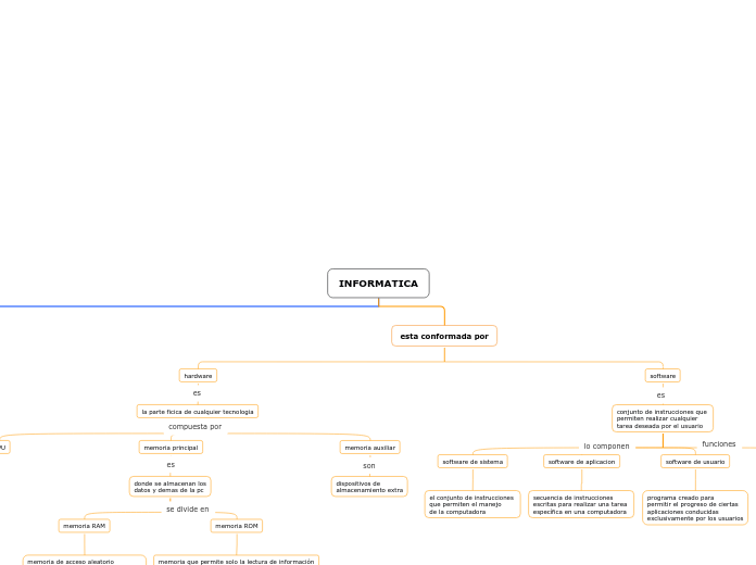 la informatica - Mind Map