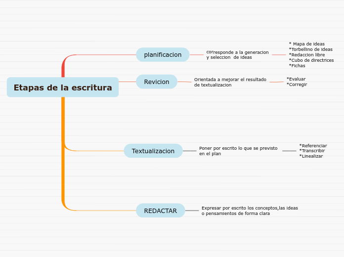 Etapas de la escritura - Mind Map