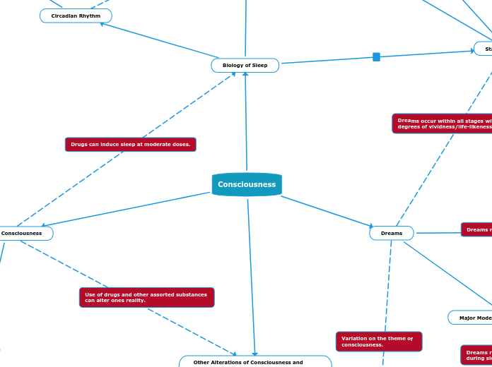 Consciousness - Mind Map
