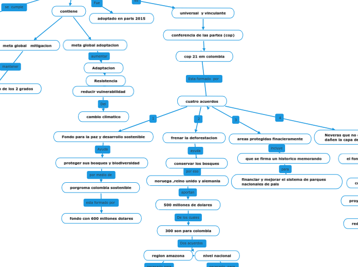 El acuerdo de paris - Mind Map