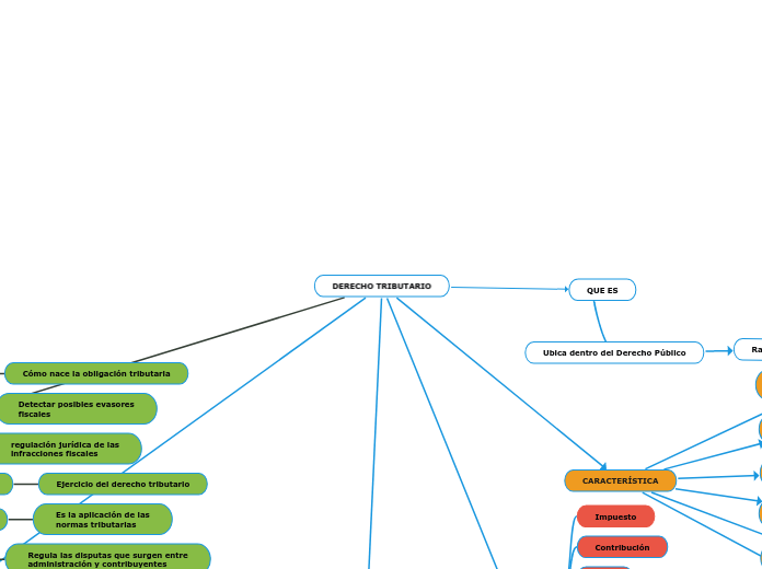 DERECHO TRIBUTARIO - Mind Map